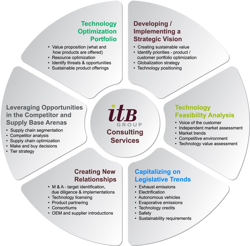 Our Consulting Services | ITB Group