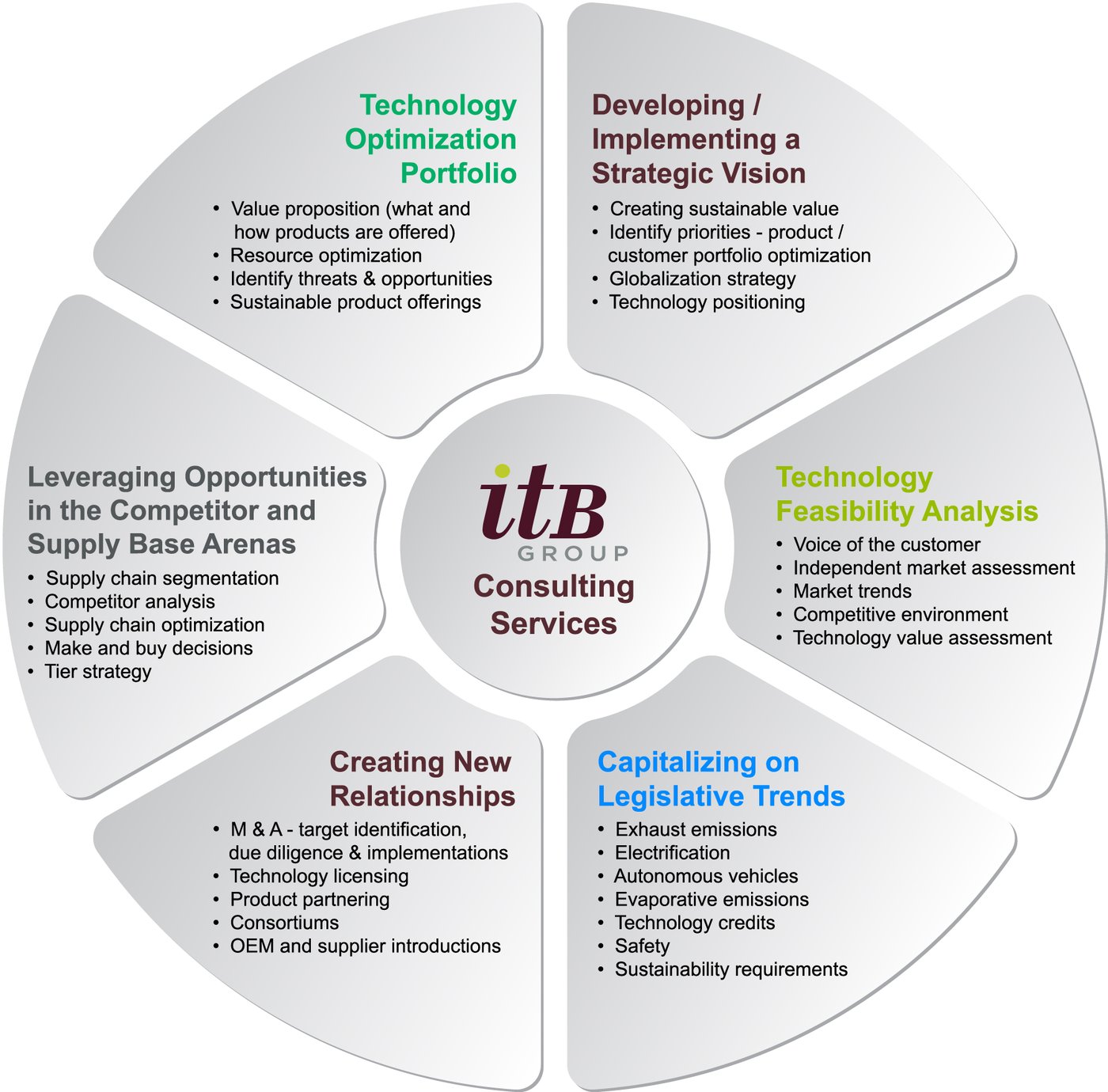 Our Consulting Services | ITB Group