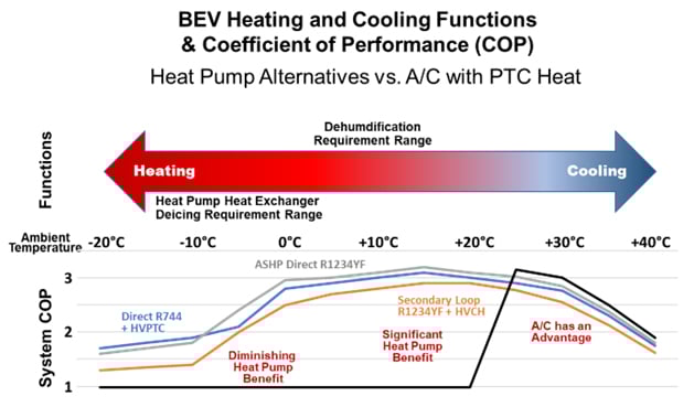 Battery Electric Vehicle Heat Pump System Value - Update